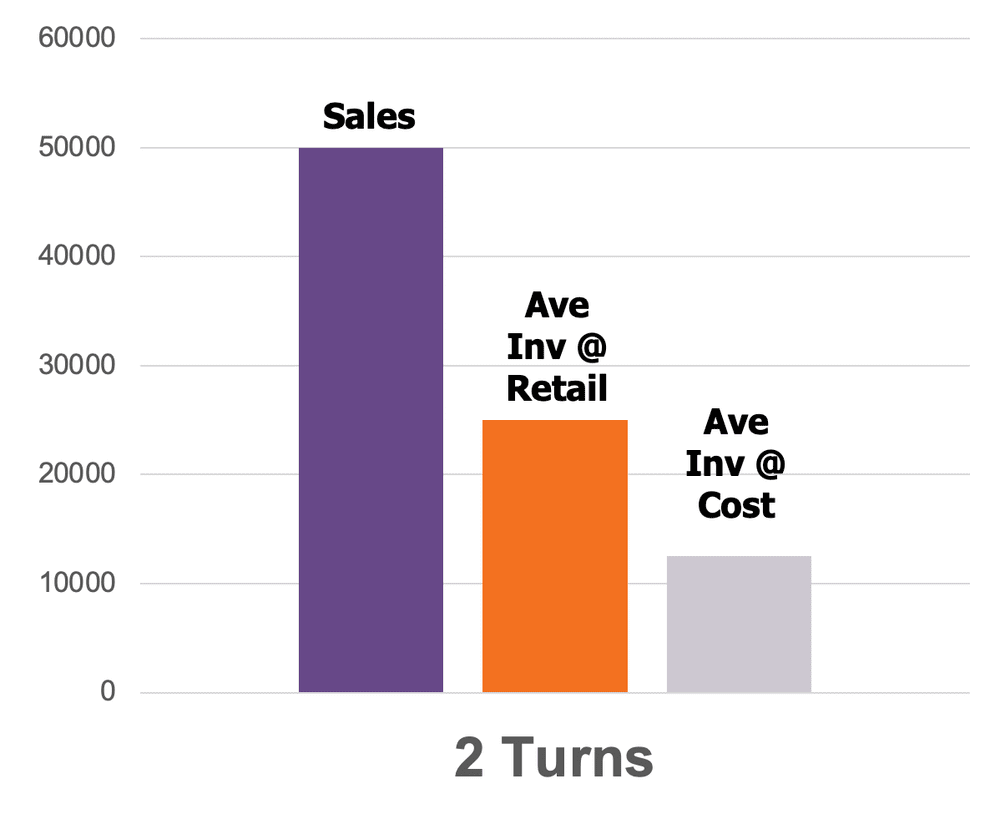 Retail Definitions: Inventory Turnover — Management One Inventory Planning