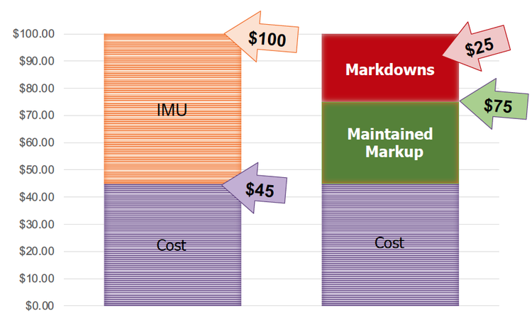 Retail Definitions: Markdowns vs. Discounts — Management One Inventory ...