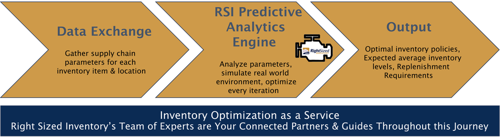 The RSI Approach — Right Sized Inventory | Inventory Optimization ...
