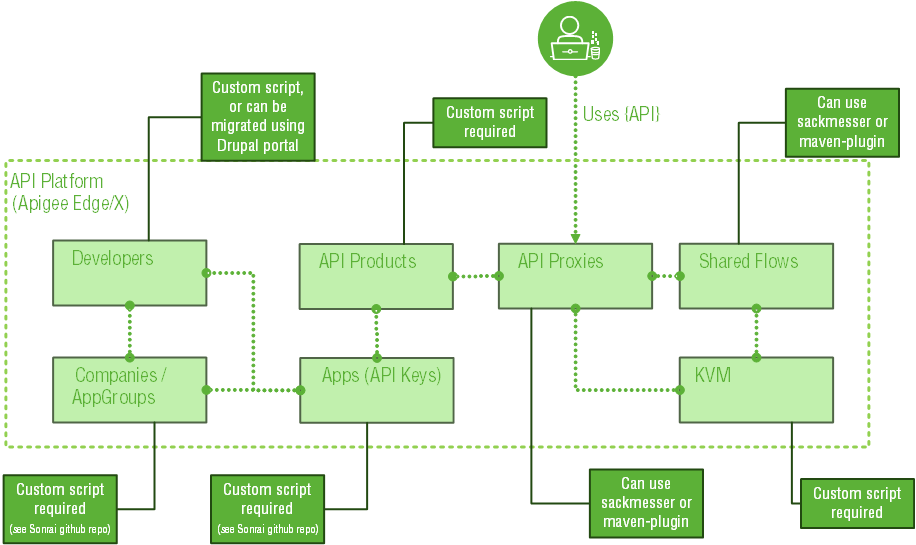 Migrating from Apigee Edge to Apigee X — Sonrai