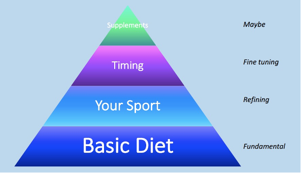 Fundamentals of nutrition for sport — Midtown Wellness