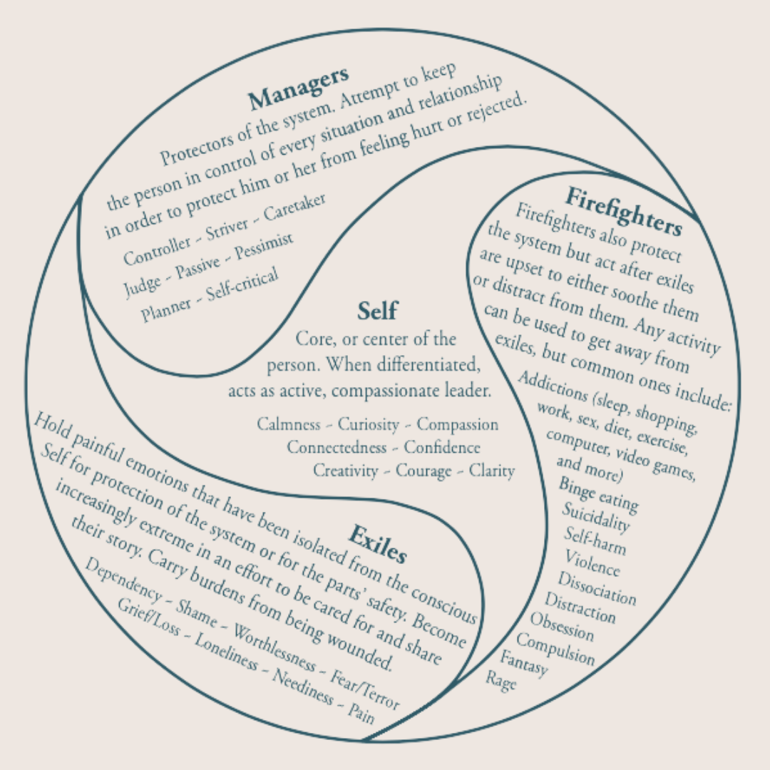 Reid Robison Parts work: Understanding your internal family systems ...