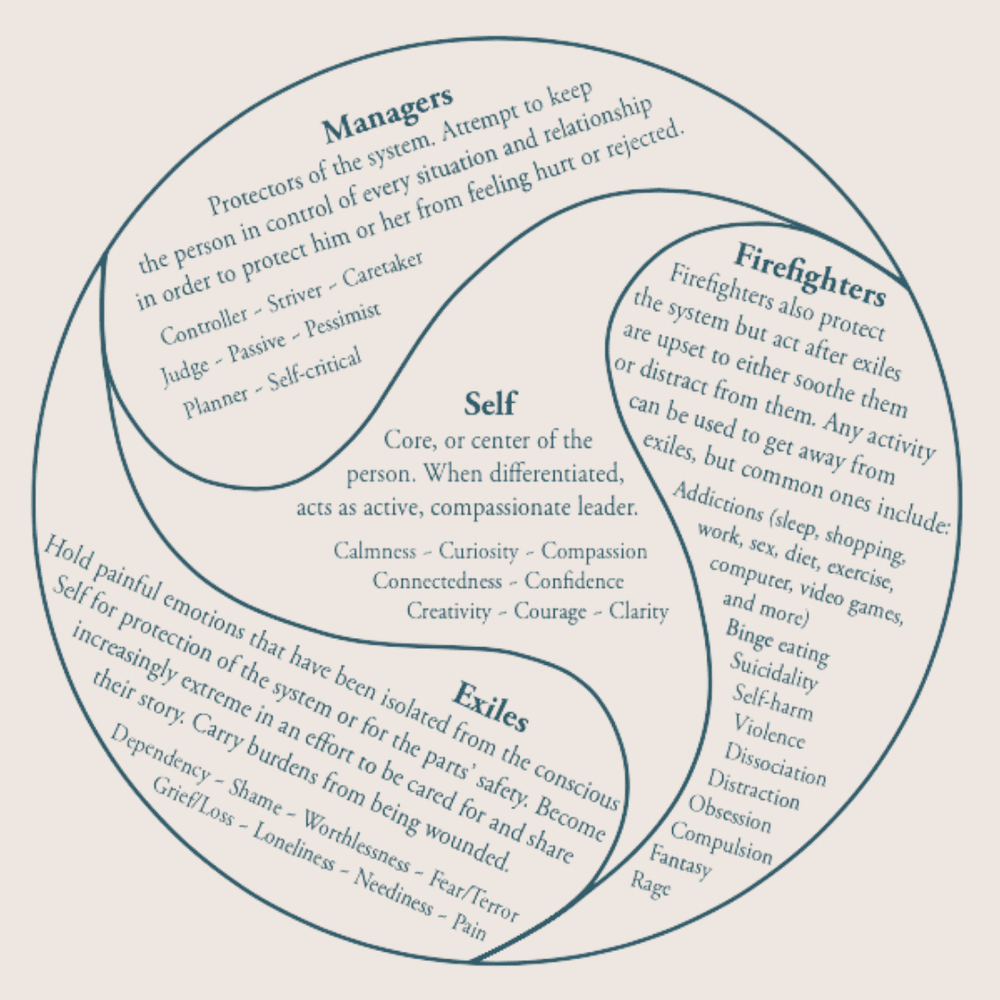 Reid Robison Parts work: Understanding your internal family systems ...