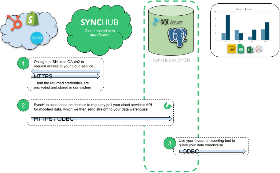 Keeping your data secure | SyncHub Blog Keeping your data secure | SyncHub Blog