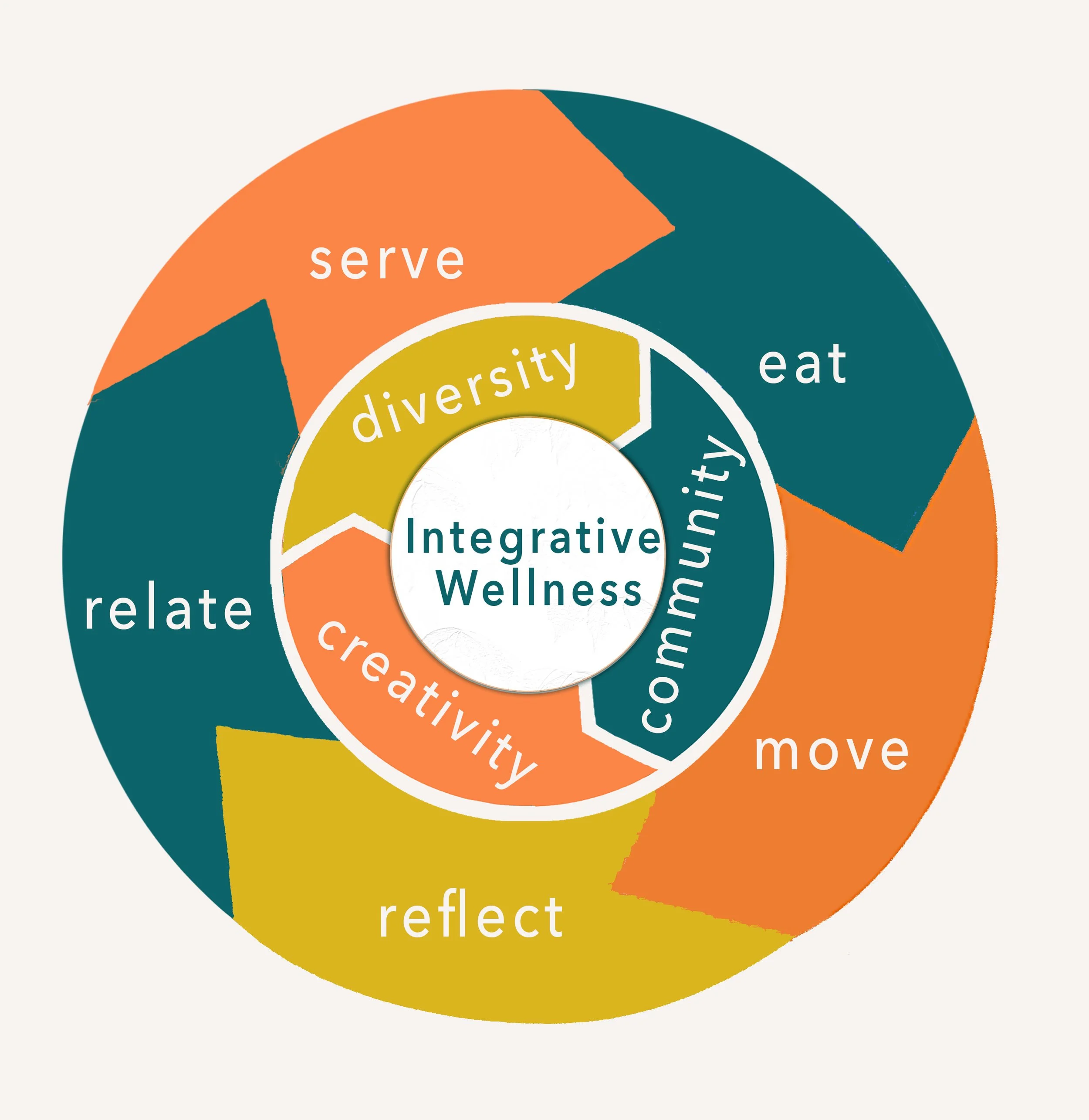 Need a Wellness Boost? — Bauman Integrative Wellness | Nourishing ...