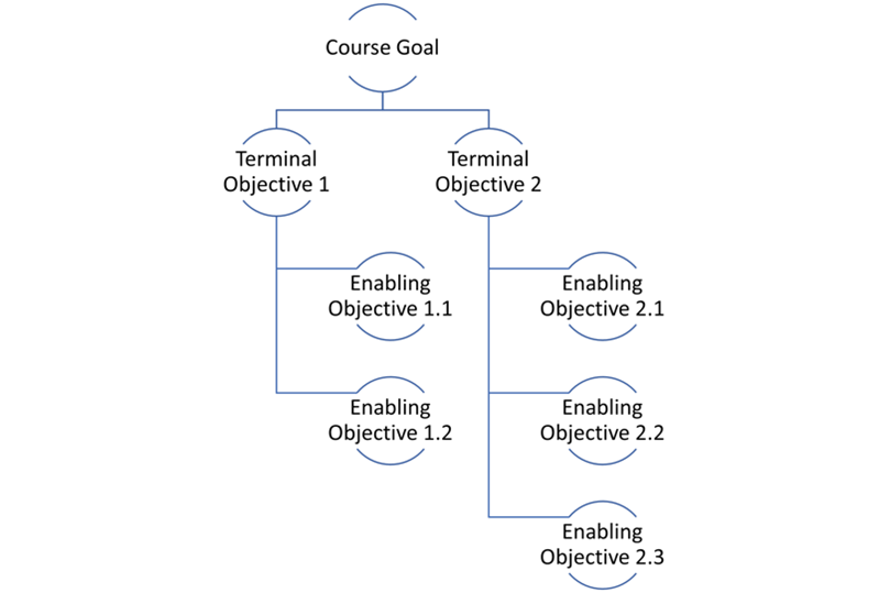 Writing Learning Objectives 101 — Premier instructor-led training ...