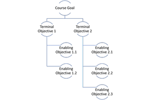 Writing Learning Objectives 101 — Premier instructor-led training ...