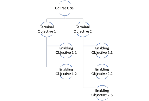 Writing Learning Objectives 101 — Premier instructor-led training ...
