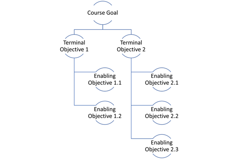 Writing Learning Objectives 101 — Premier instructor-led training ...