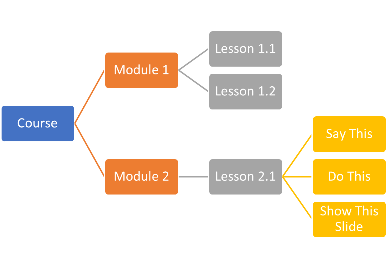 Structuring Training Programs — Premier instructor-led training ...
