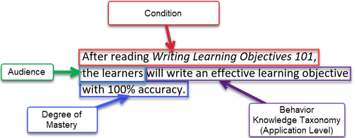 Writing Learning Objectives 101 — Premier instructor-led training ...