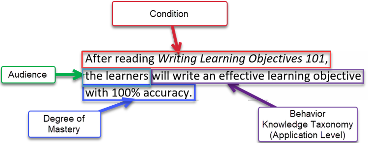 Writing Learning Objectives 101 — Premier instructor-led training ...
