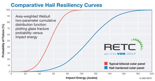 RETC and VDE Americas introduce solar panel hail resiliency curve test ...