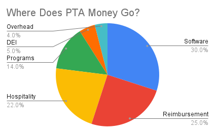 Membership and Sparky Fund — Farmland PTA