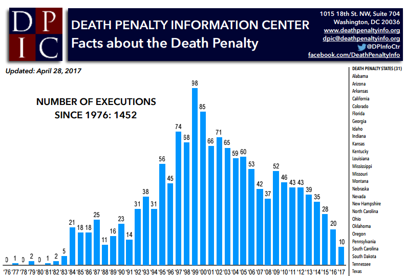 Capital Punishment Statistics