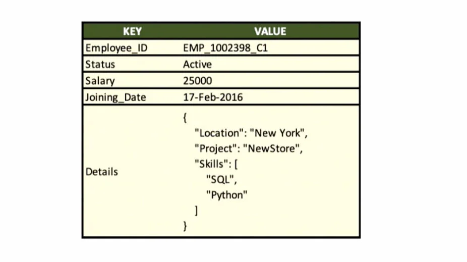 Learn What is Database | Types of Database | DBMS — techTFQ