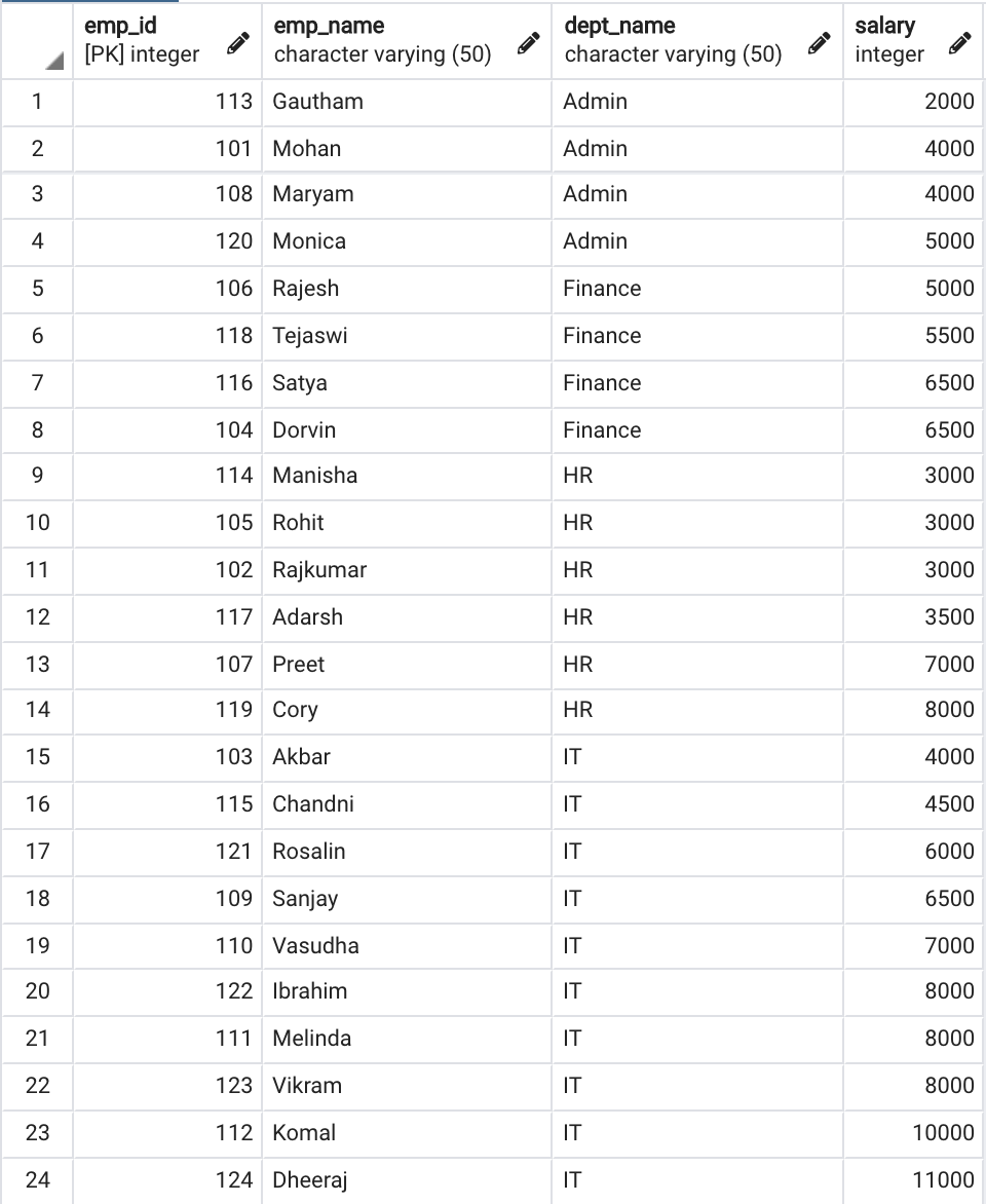 Learn how to write SQL Queries(Practice Complex SQL Queries) — techTFQ