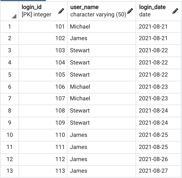 Learn how to write SQL Queries(Practice Complex SQL Queries) — techTFQ