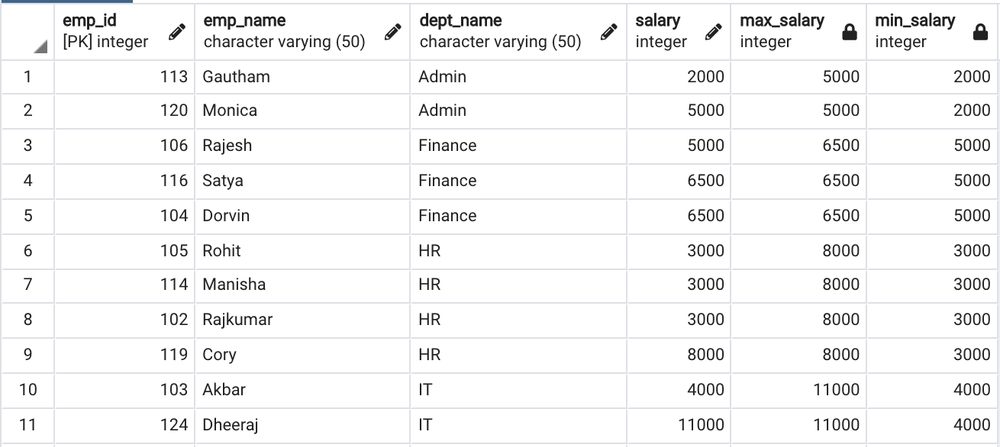 Learn how to write SQL Queries(Practice Complex SQL Queries) — techTFQ