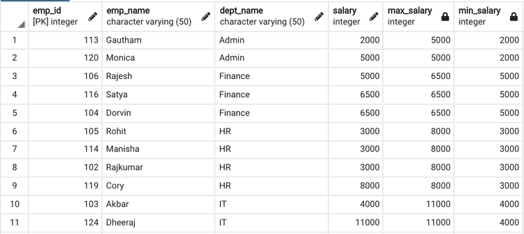 Learn how to write SQL Queries(Practice Complex SQL Queries) — techTFQ