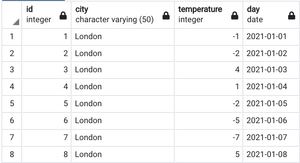 Learn how to write SQL Queries(Practice Complex SQL Queries) — techTFQ