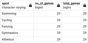 Practice Writing SQL Queries using Real Dataset — techTFQ