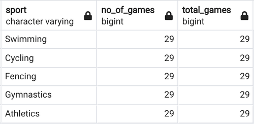 Practice Writing SQL Queries using Real Dataset — techTFQ
