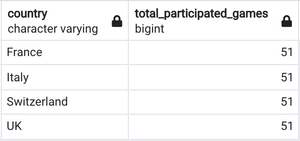 Practice Writing SQL Queries using Real Dataset — techTFQ