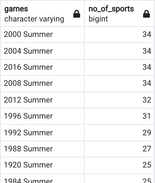 Practice Writing Sql Queries Using Real Dataset Techtfq