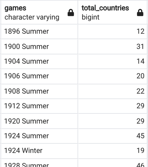 Practice Writing SQL Queries using Real Dataset — techTFQ