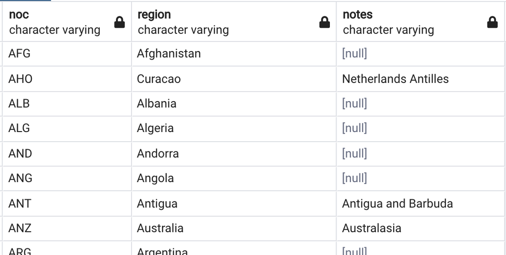 Practice Writing SQL Queries using Real Dataset — techTFQ