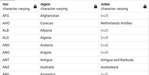 Practice Writing SQL Queries using Real Dataset — techTFQ