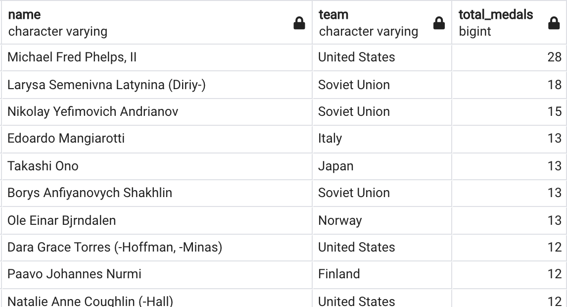 Practice Writing SQL Queries using Real Dataset — techTFQ