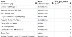 Practice Writing SQL Queries using Real Dataset — techTFQ