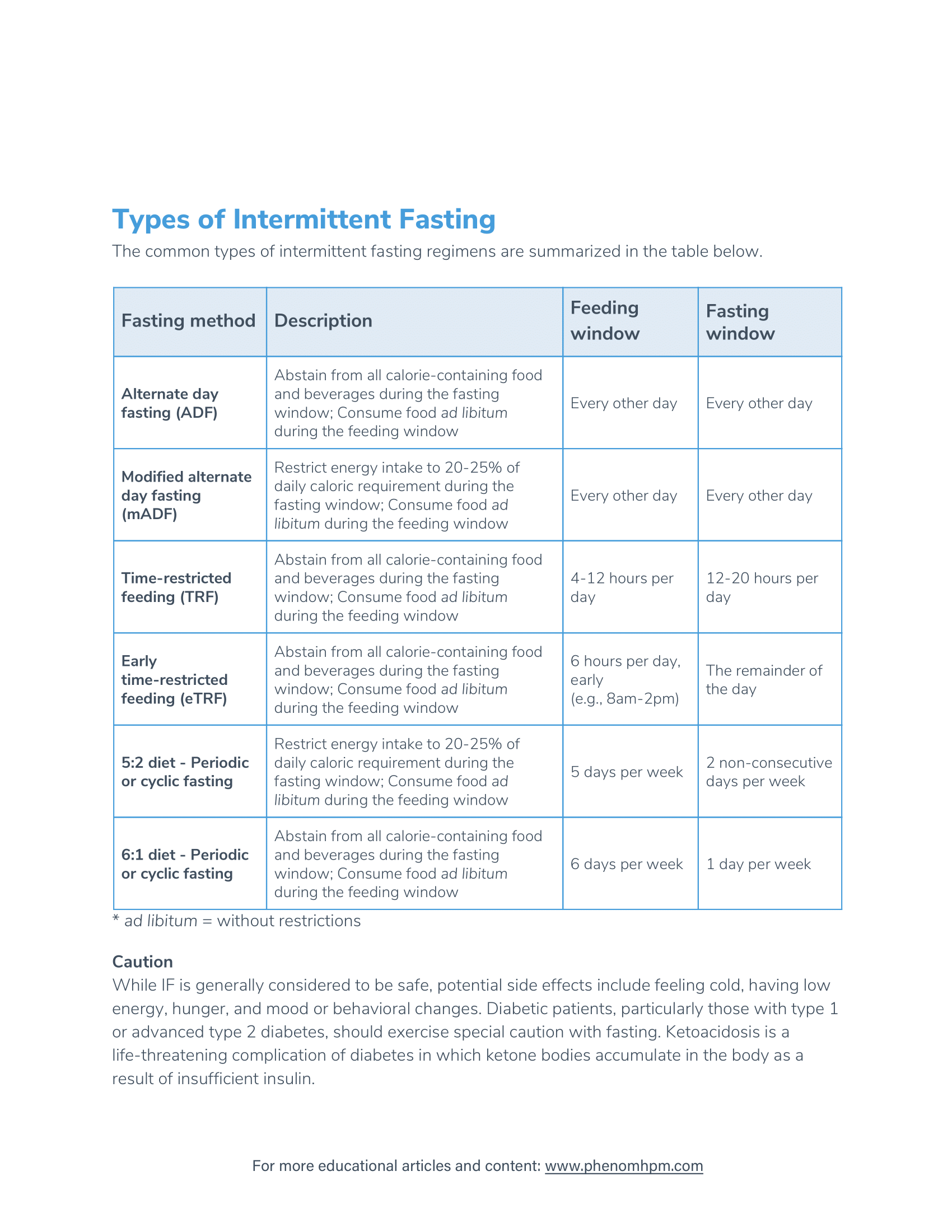 Intermittent Fasting (I.F.) — Phenom HPM Clinic: Burlington ...