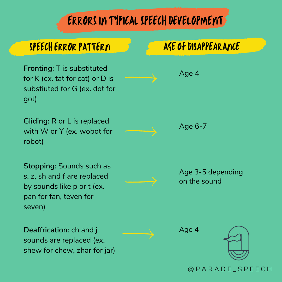 Sound Errors in Speech Development — Parade Pediatric Speech Therapy