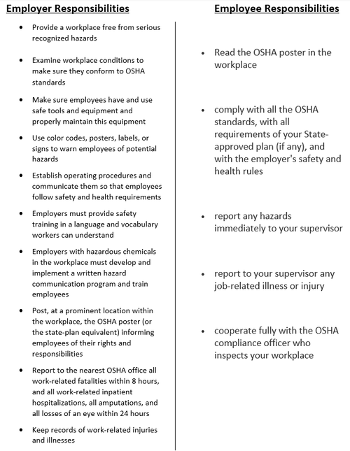 Responsibilities under OSHA — Triangle Safety Consulting LLC