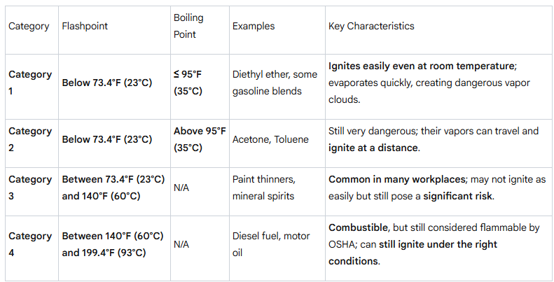 OSHA 1910.106: Understanding Flammable Liquid Categories for Workplace ...