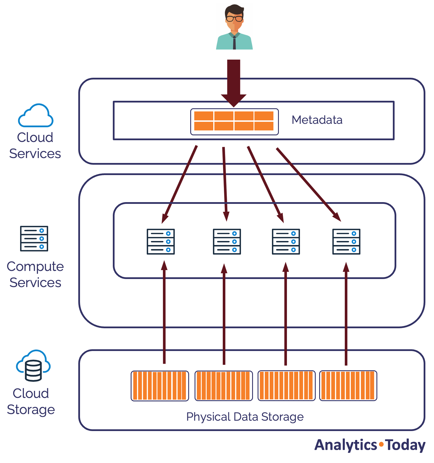 Top 10 Strategies to Optimize Cost on Snowflake — Analytics.Today