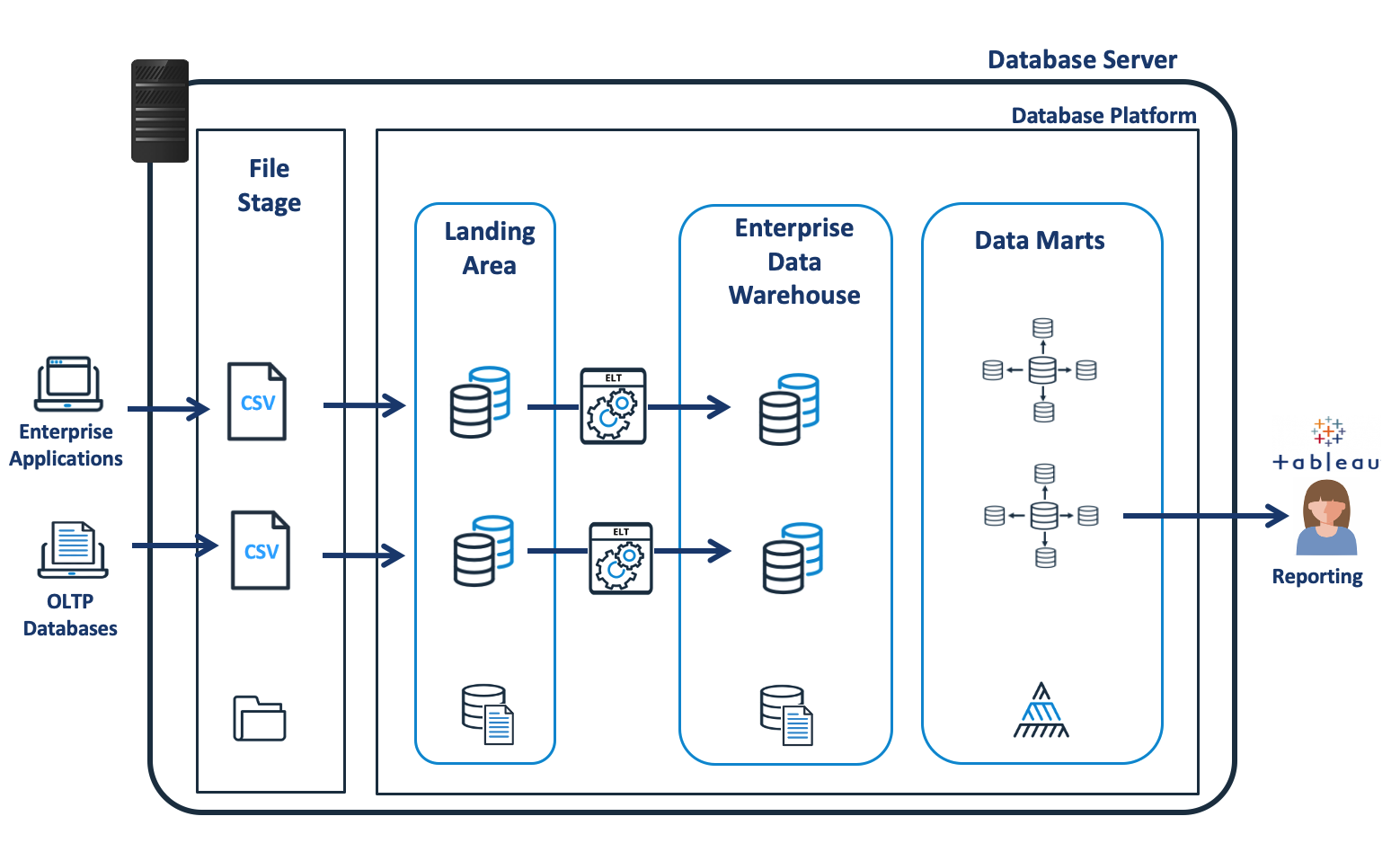 Enterprise Data Warehouse Architecture Diagram