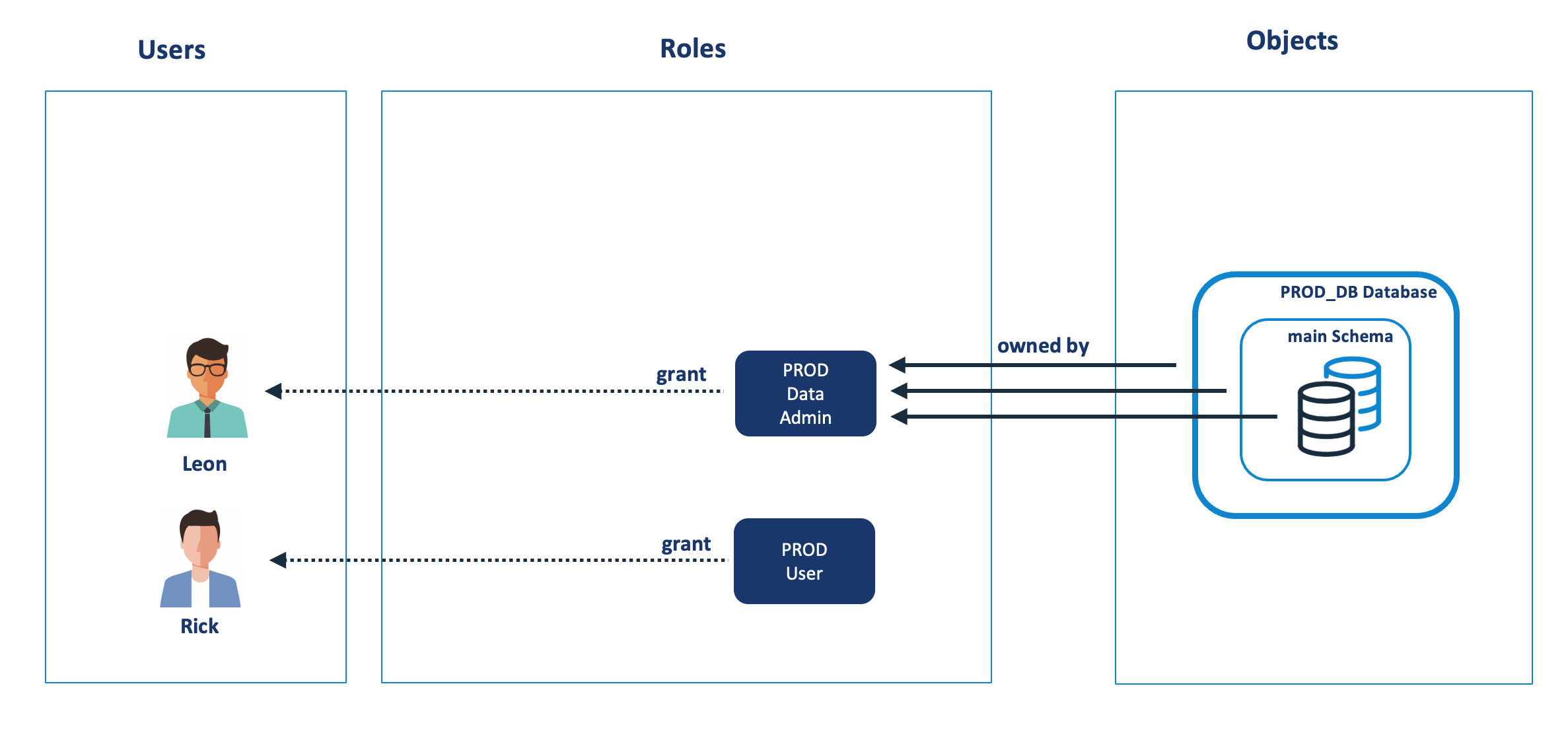 Introducing Snowflake Role Based Access Control — Analytics Today