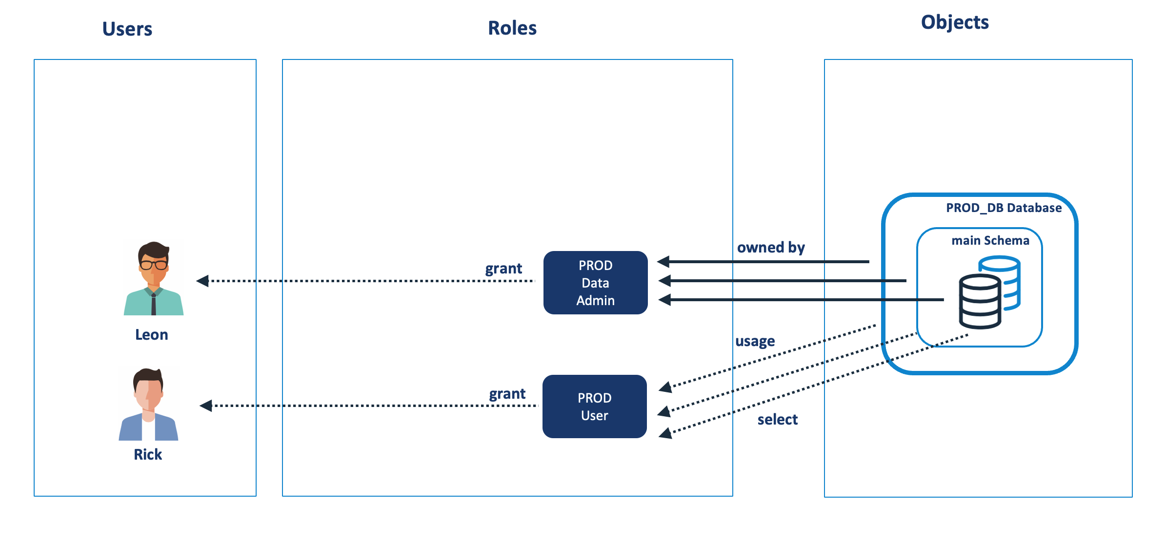 Introducing Snowflake Role Based Access Control Analytics Today Introducing Snowflake Role Based Access Control Analytics Today