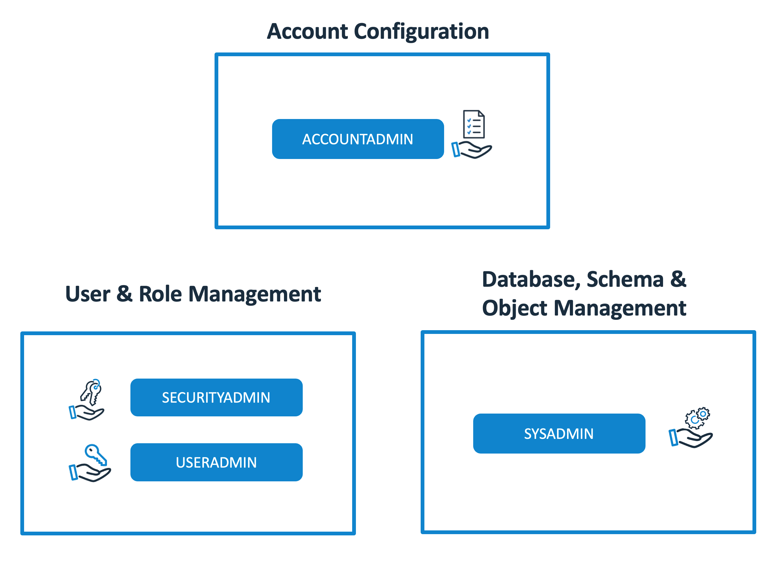 Snowflake System Defined Roles - Best Practice — Analytics.Today