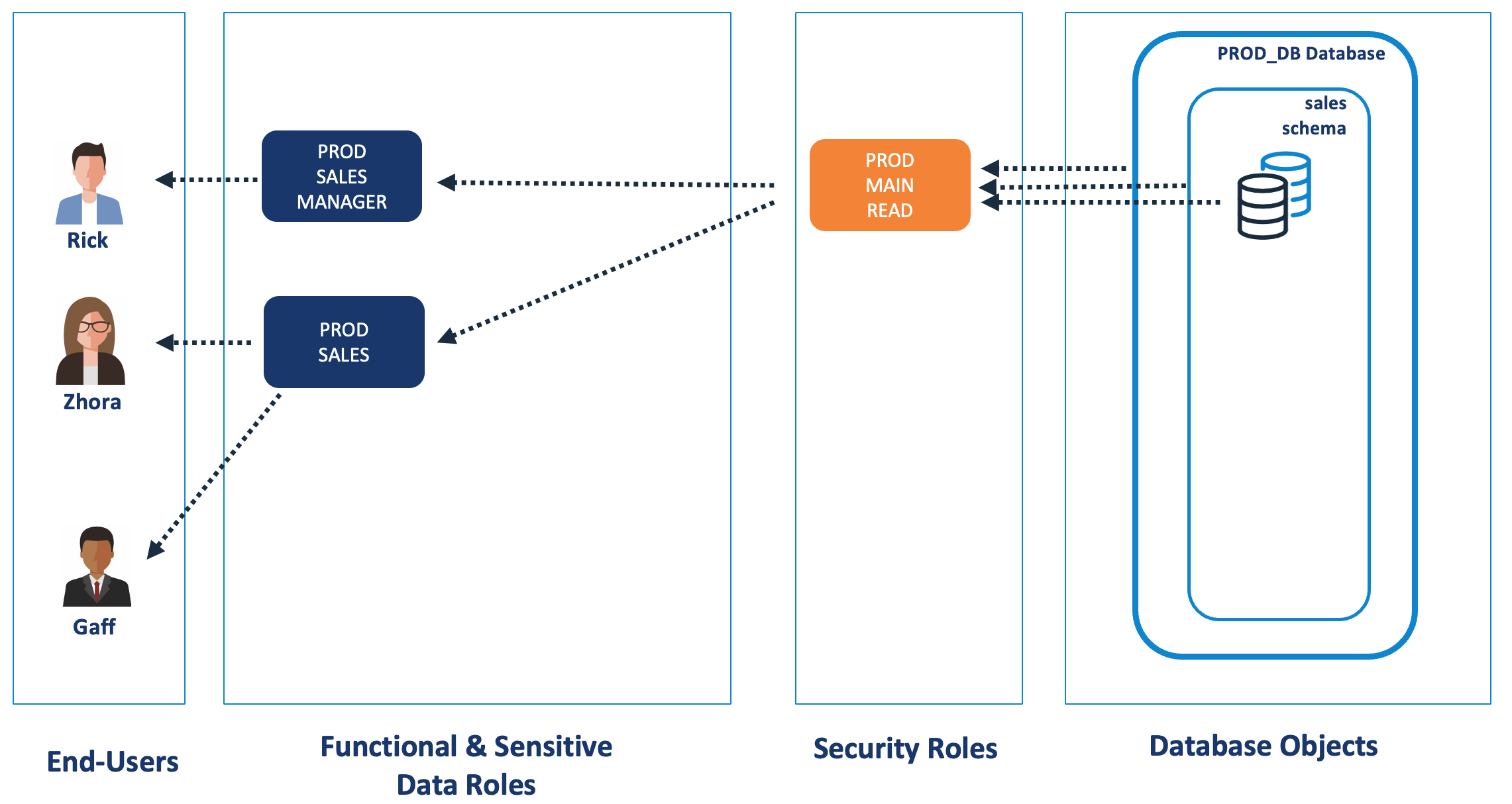 Snowflake Row Level Security in Plain English — Analytics.Today