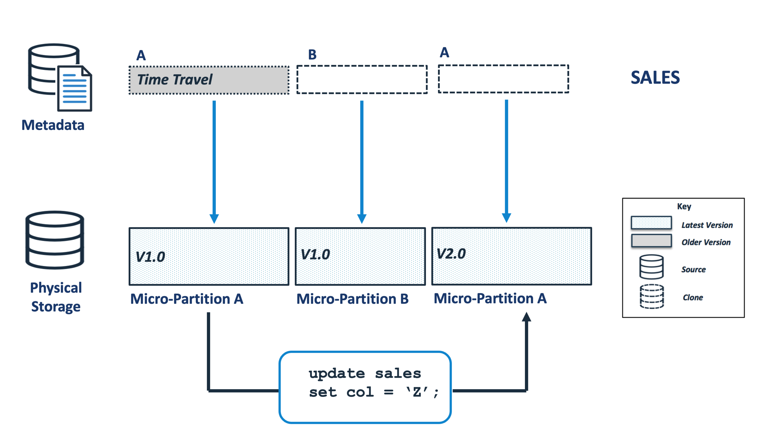 Snowflake Zero Copy Clones And Data Storage Analytics Today snowflake-zero-copy-clones-and-data-storage-analytics-today