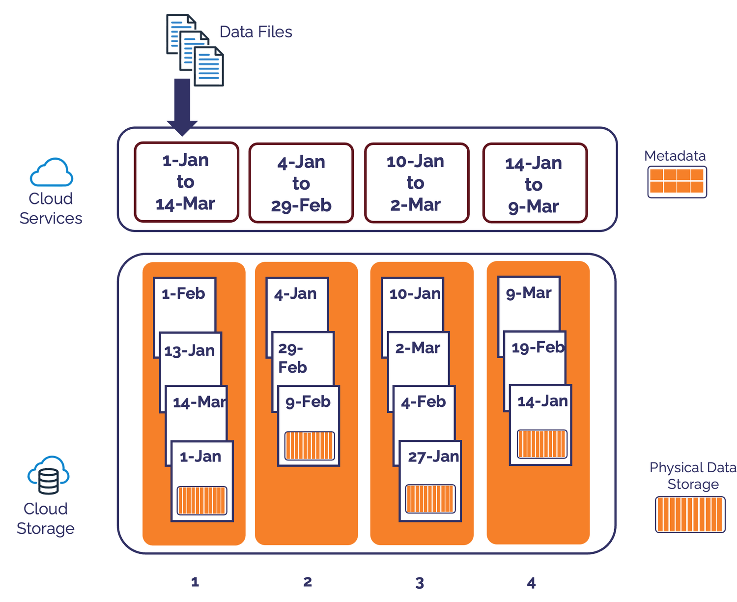 Snowflake Clustering: Best Practices for Cluster Keys — Analytics.Today