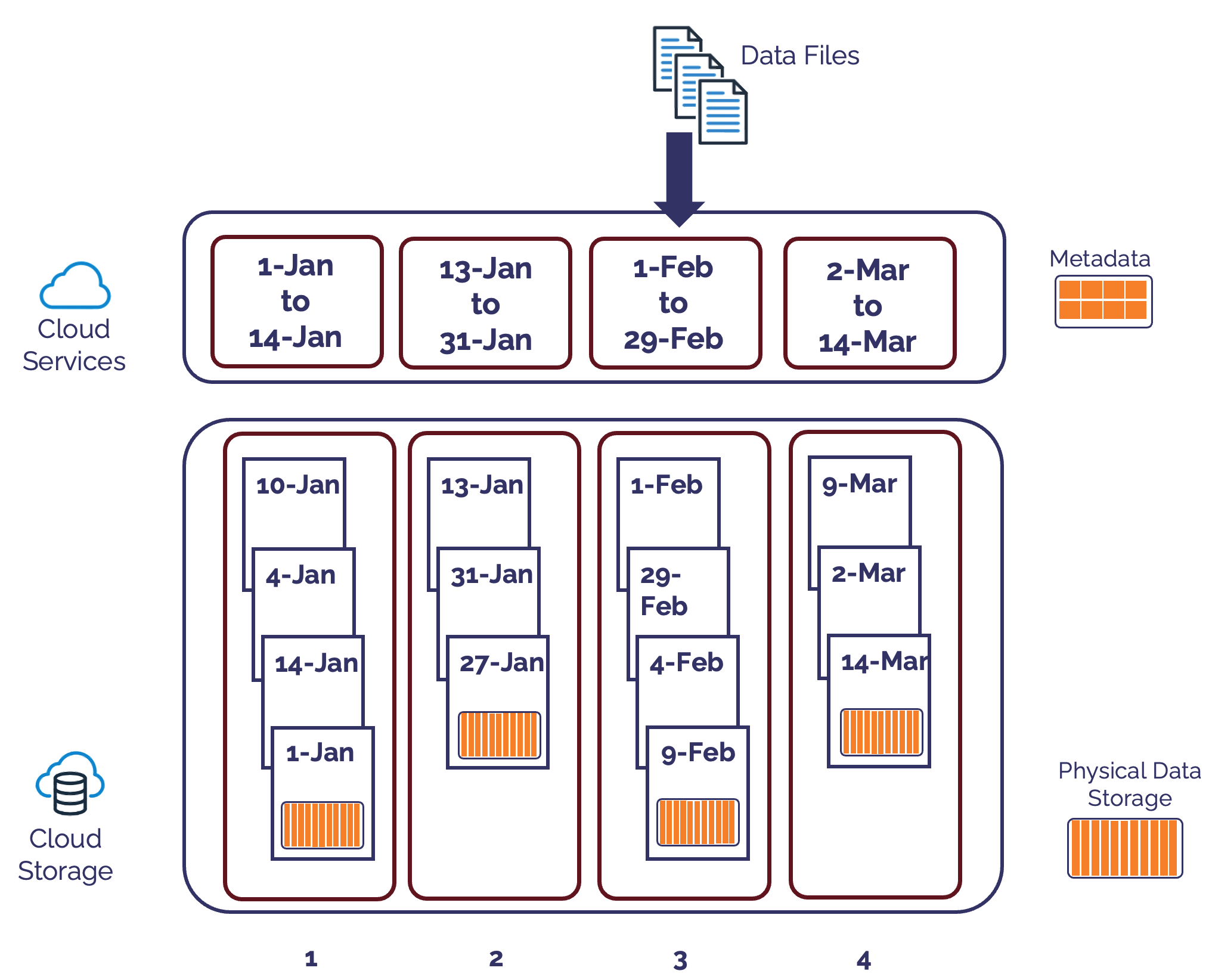 Snowflake Clustering Best Practices For Cluster Keys — Analyticstoday