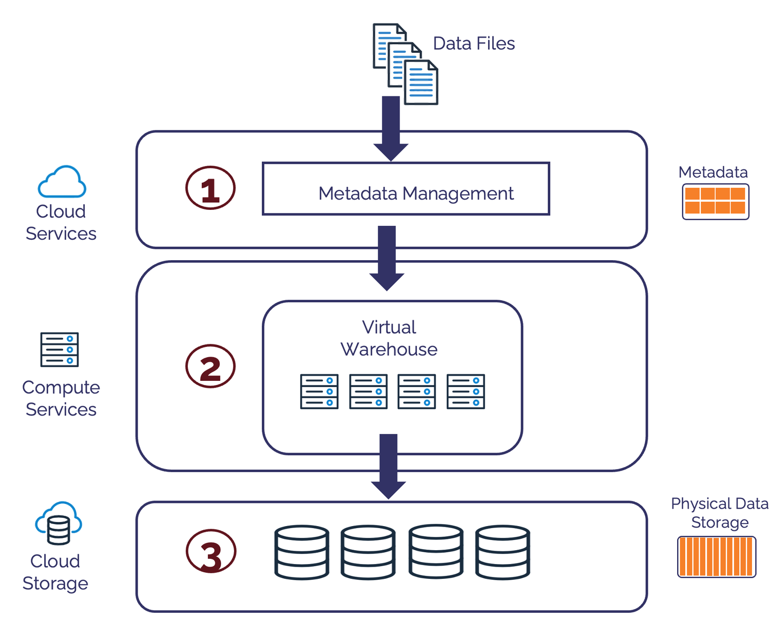 Snowflake Clustering: Best Practices for Cluster Keys — Analytics.Today