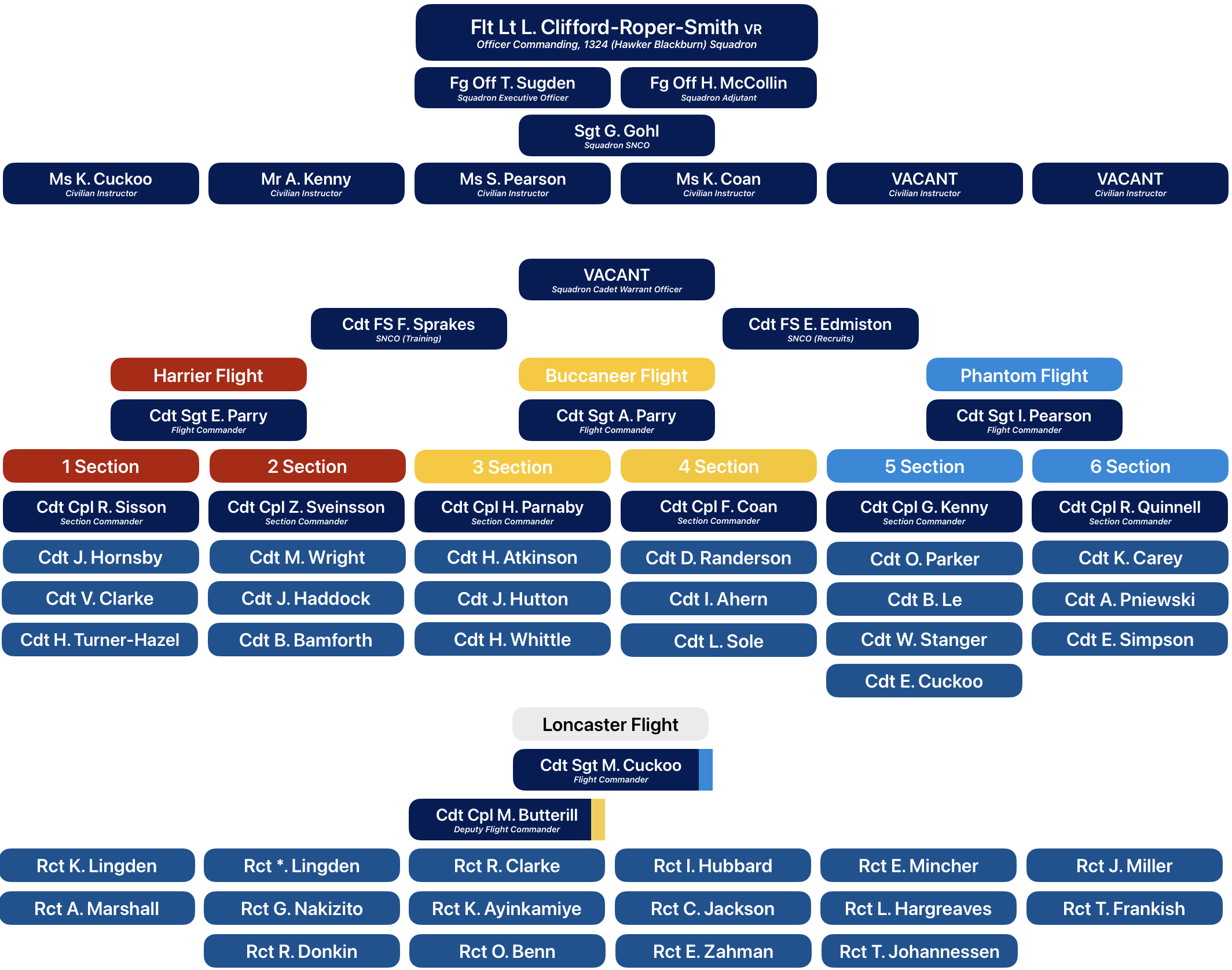 Squadron Structure — 1324 (Hawker Blackburn) Squadron | Air Training ...