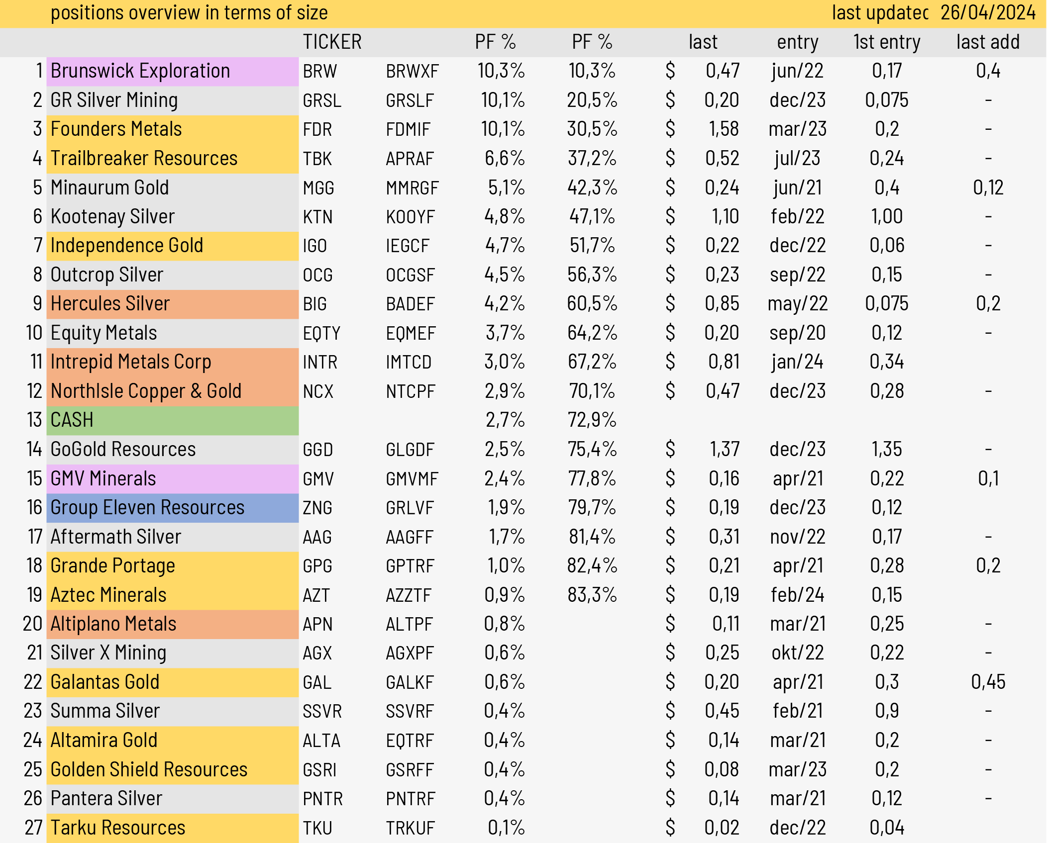 GV junior mining portfolio — Gold Ventures